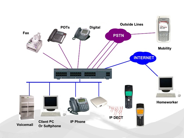 IP PBX / Sip Server – greennetwork